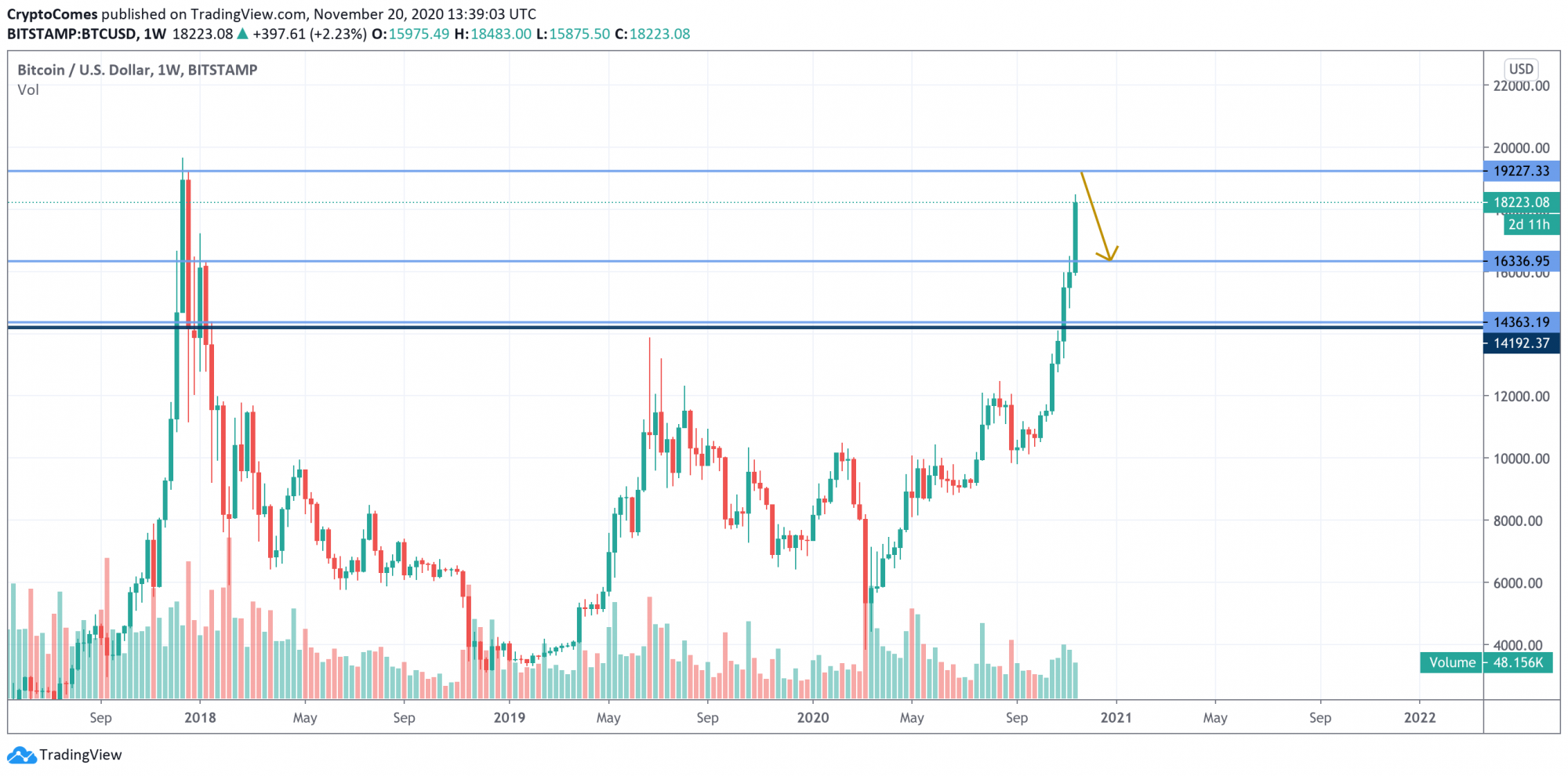 Bitcoin (BTC) Price Analysis for November 20 - U.Today